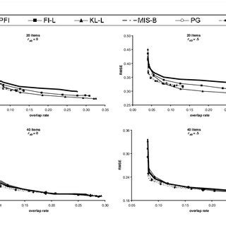Relation Between R Max And Root Mean Square Error RMSE Download Scientific Diagram