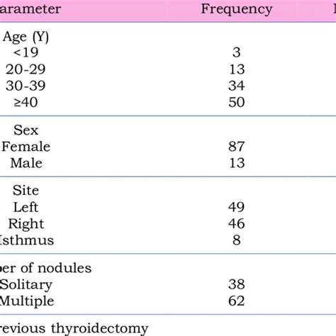 The Distribution Of Tirads Categories According To Bethesda System