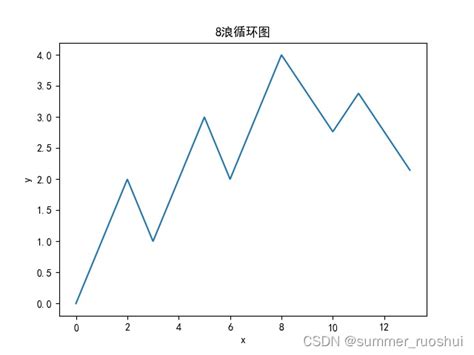 艾略特波段理论实战（1）：8浪python 模式识别 波浪理论 Csdn博客