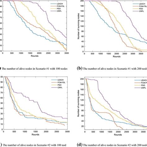 Comparison Of The Network Lifespan Download Scientific Diagram