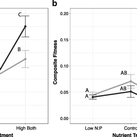 Reaction Norm Plots Of Composite Fitness Variation In Response To