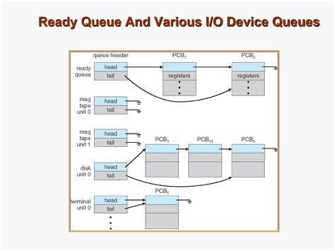 Operating System For Computer Engineering Ch3ppt