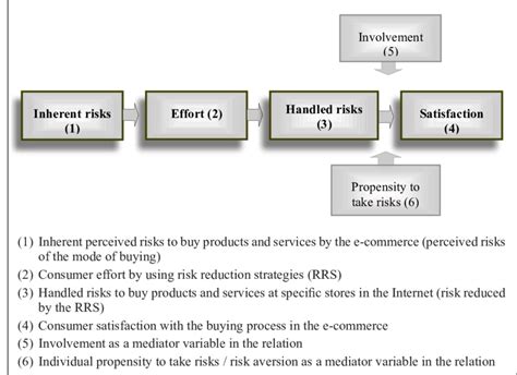 Theoretical Scheme Of The Relations Between Perceived Risks Risk