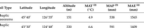 Soil Type Geographical Location And Climate In The Two Experiments Download Scientific Diagram