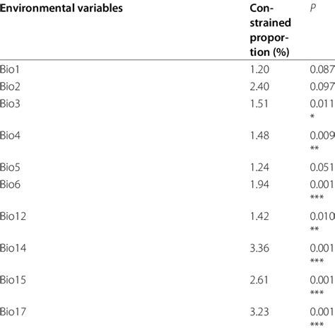 Results Of The Redundancy Analysis Rda Based On Seven Un Related