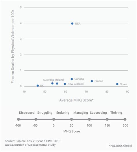 Mental Wellbeing And Firearm Deaths Due To Physical Violence Sapien