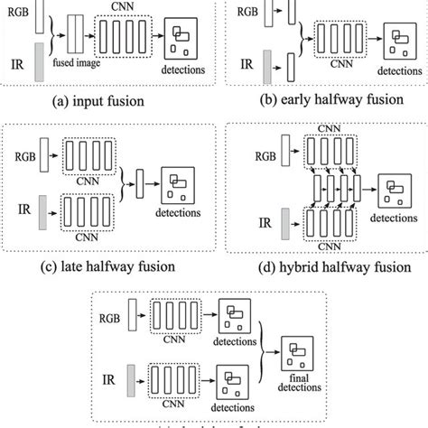 different fusion strategies in deep learning based multi spectral
