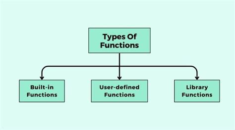 Understanding C Programming Functions Types And Applications Classnotes4u