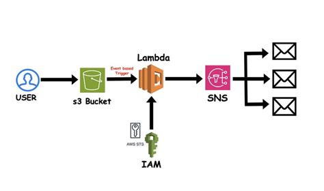 Sukuru Naga Sai Srinivasu On Linkedin Aws Serverless Lambda S3 Sns Automation