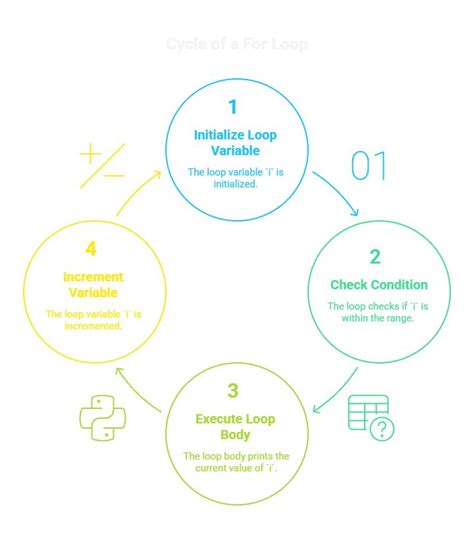 🔁 mastering the for loop in python explained visually sri harsha arani