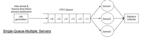 Solved Simulating A Queue Based On The Queuing Example Given