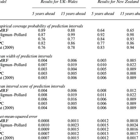 Predictive Performance Of Various Models The Average Predictive