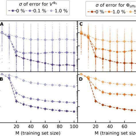 V Φ 0 And Φ Offset Error Analysis Simulation Of Protocol Convergence Download Scientific