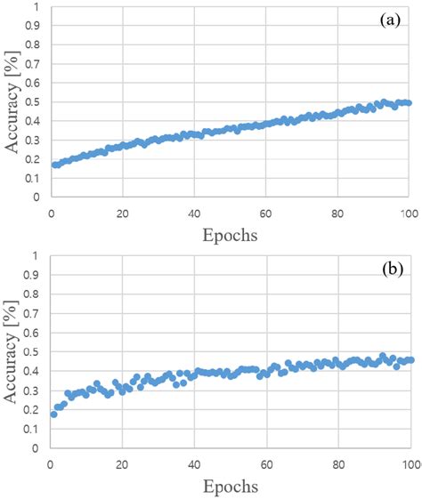 Classification Accuracy Of Training Data A And Verification Data B