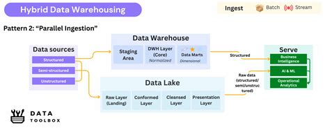 Architectural Deep Dive Hybrid Data Warehousing Data Toolbox