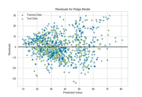 Residuals Plot — Yellowbrick 0 5 Belgelendirme çalışması