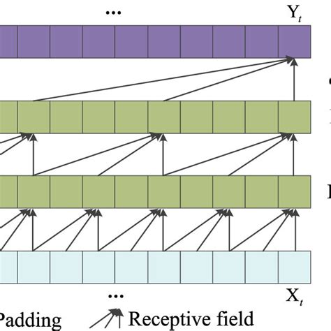 Causal Convolution With Kernel Size Of 3 And Dilation Rate Of 1 2 4