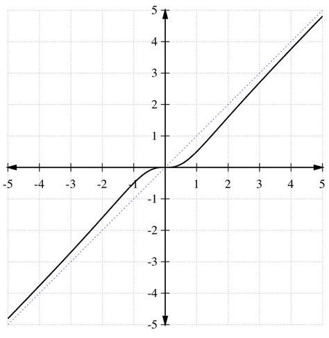 Oblique Asymptotes Read Algebra Ck 12 Foundation