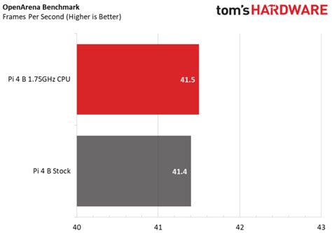 Overclocking The Raspberry Pi Tom S Hardware Tom S Hardware