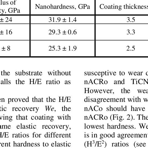 Properties Of The Pvd Coatings Download Table