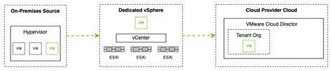 Migrating Legacy And Non Vsphere Workloads To Vmware Cloud Director Self Service Vmware