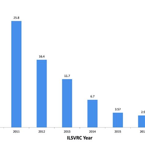 Accuracy Of Object Detection Software Against The Human Eye Ilsvrc Download Scientific
