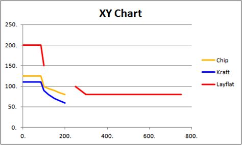 Charts Drawing A Line Graph In Excel With A Numeric X Axis Super User
