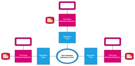 Smart Repository Proxy · Issue 5402 · Odpi Egeria · Github