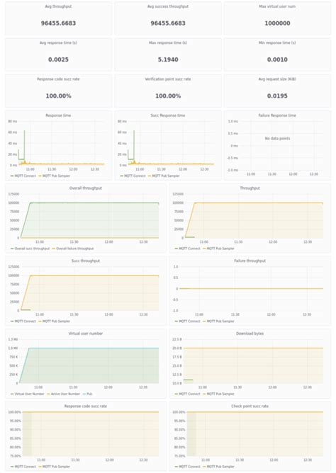 Mqtt 性能测试入门：常见测试场景和指标 Emq