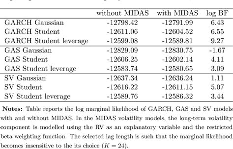 Table 3 From Bayesian Predictive Distributions Of Oil Returns Using Mixed Data Sampling