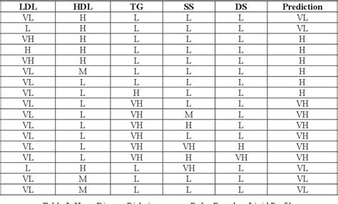 Table 2 From Fuzzy Rules Based Data Analytics And Machine Learning For Prognosis And Early