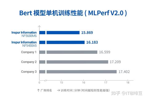 性能提升超越摩尔定律！浪潮ai服务器再创mlperf V20训练评测最佳成绩 知乎