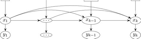 A Graphical Model Represented As Dynamic Bayesian Network The Latent Download Scientific