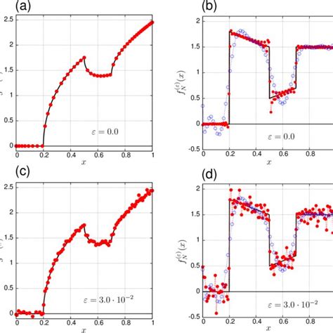 Analysis Of The Function F1x See 57a A Abel Transform G1x