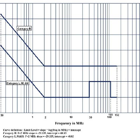 Maximum Level Of Conducted Rf Interference Interconnecting Bundles Download Scientific Diagram