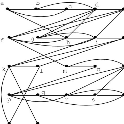 Graph Drawn By A Dumb Layout Algorithm Download Scientific Diagram