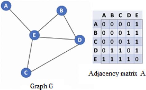 Example Of A Graph And Its Adjacency Matrix¹⁷ Download Scientific