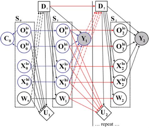 Pomdp For The Multi Resolution Experiments Unrolled For Two Time Download Scientific Diagram