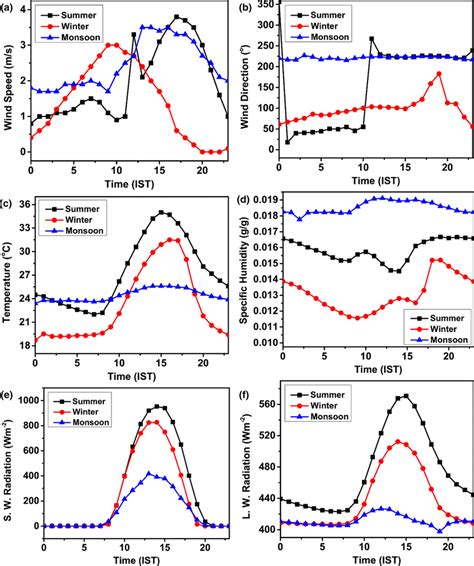 Average Diurnal Variation Of Surface Meteorological Parameters At St04