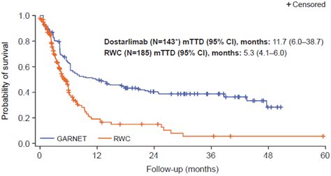 Outcomes For Dostarlimab And Real World Treatments In Post Platinum Patients With Advanced