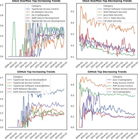 The 5 Most Significant Increasing And Decreasing Topic Category Trends