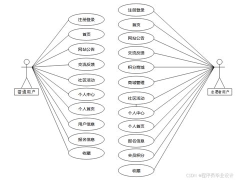 基于spring Boot框架的社区养老志愿服务系统设计与实现 毕业设计 附源码83819基于spingboot的社区养老服务系统设计与实现 Csdn博客
