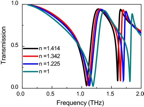 Comparison Of The Transmission With Different Refractive Index N Download Scientific Diagram