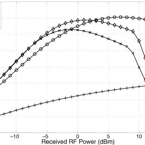 Power Conversion Efficiency Vs Received RF Power Against Different