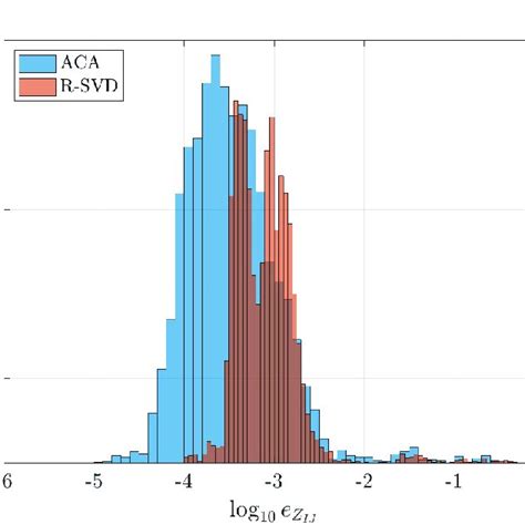 Compression Error Distribution For The Double Layer Matrix Computed By