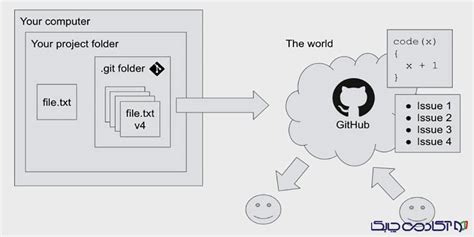 آموزش Git و Github روش استفاده از گیت و گیت هاب