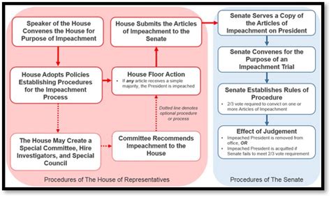 The Impeachment Process Explained The Next Phase Blog