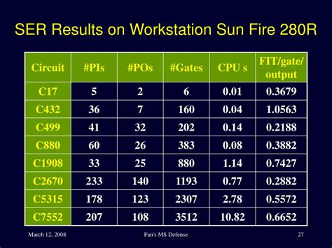 Ppt Soft Error Rate Determination For Nanometer Cmos Vlsi Circuits