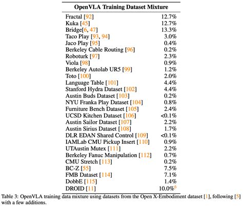 PaperReading OpenVLA An Open Source Vision Language Action Model fariver 博客园
