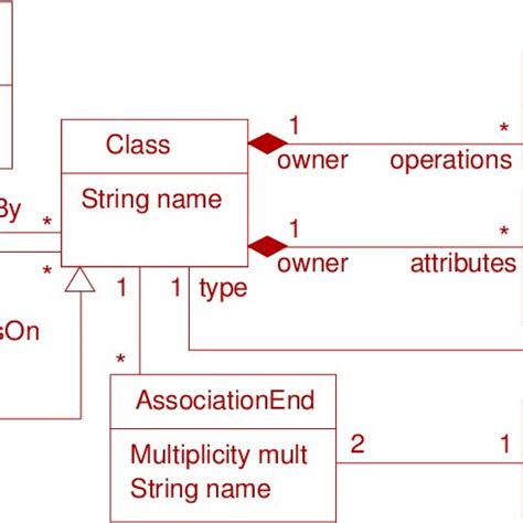 Our Simplified UML Metamodel Download Scientific Diagram